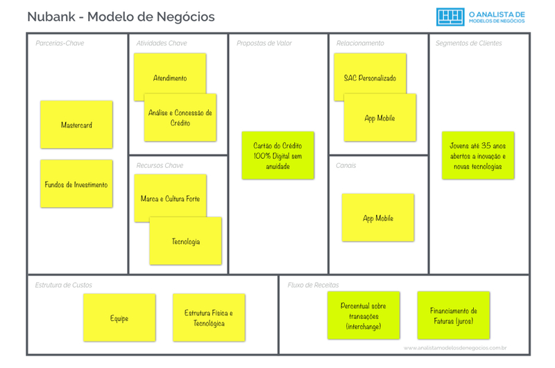 Business Model Canvas (BMC): o que é, como e onde criar Business Model Canvas (BMC): o que é, como e onde criar